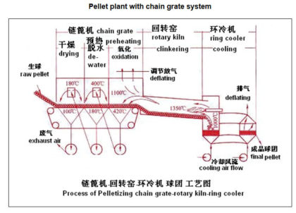 Iron ore pelletisation plant, using the grate kiln process – GoodRich ...